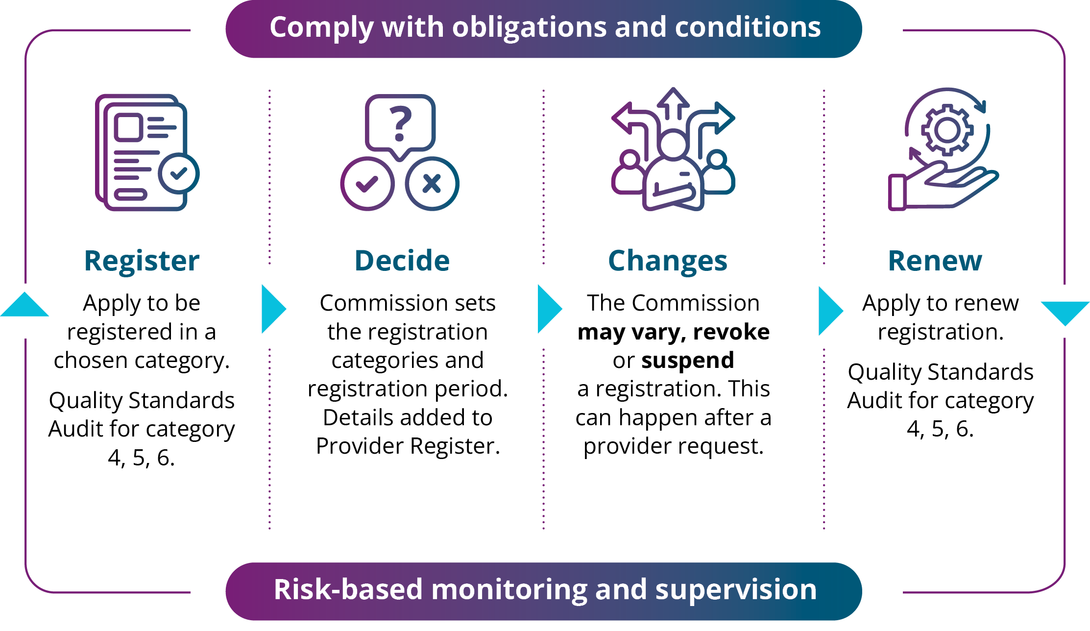 Registration Model | Aged Care Quality and Safety Commission